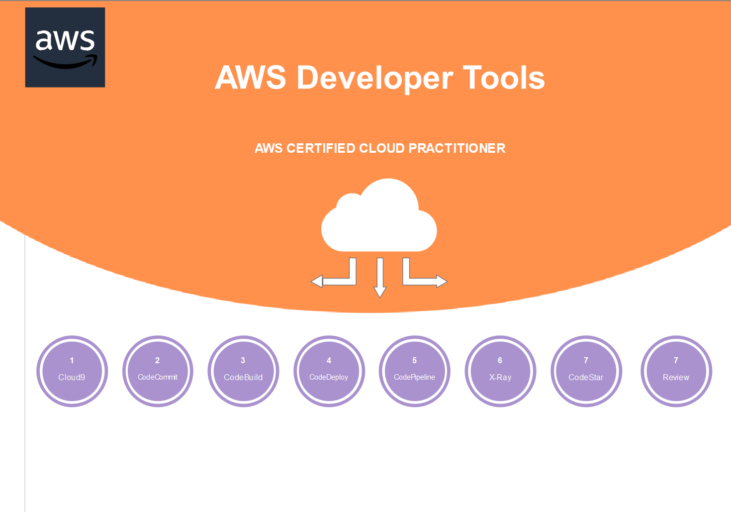 AWS Developer Tools
