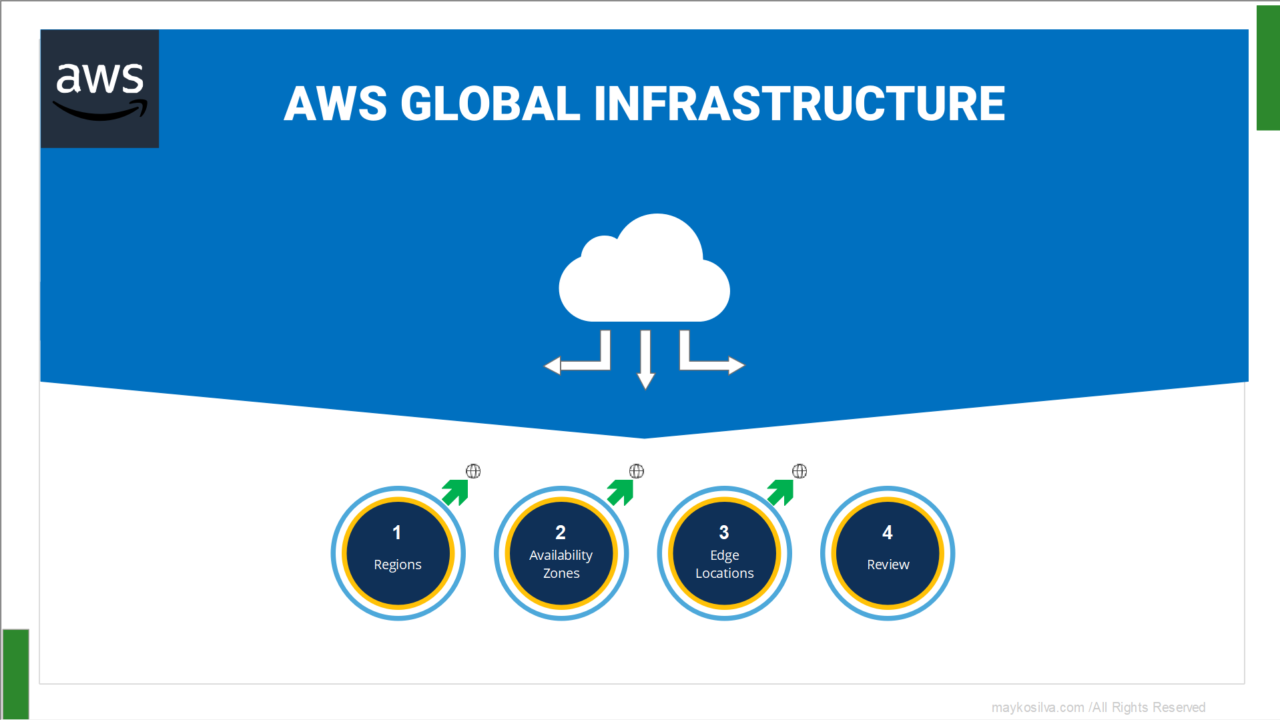 AWS Global Infrastructure - Mayko Silva